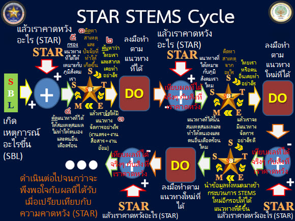 วงจรสตาร์สะเต็มส์ (STAR STEMS Cycle) – มูลนิธิสตาร์สะเต็มส์เพื่อสังคม ...