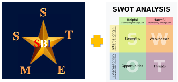 การประยุกต์ใช้ STAR STEMS ร่วมกับ SWOT Analysis ในการวางแผนขององค์กร ...